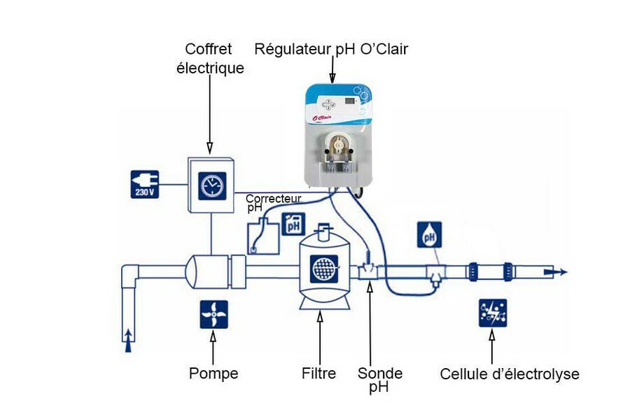 O'Clair - Electrolyseur au sel et régulateur ph piscine | Piscine Center